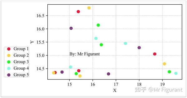 Python学习：如何绘制好看的分组散点图？ - 知乎