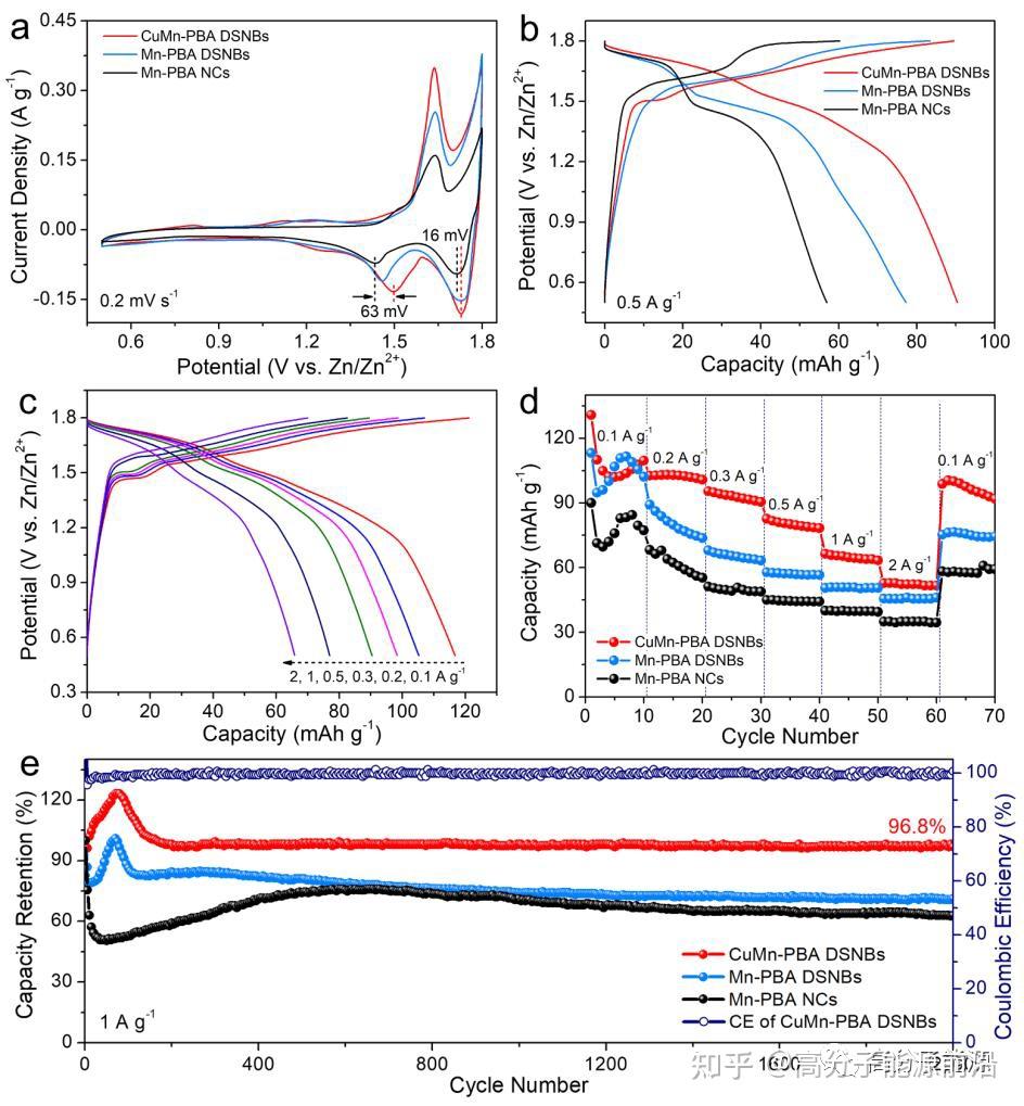 楼雄文又双叒叕发了篇《Angew》用于长寿命锌离子电池的CuMn普鲁士蓝双壳纳米盒 - 知乎