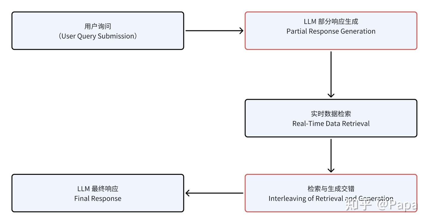 RIG(Retrieval Interleaved Generation) - 知乎