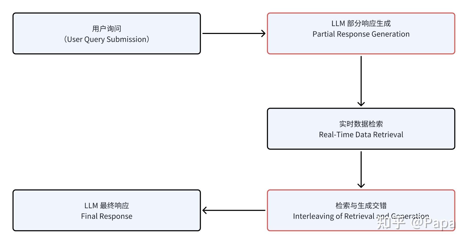RIG(Retrieval Interleaved Generation) - 知乎