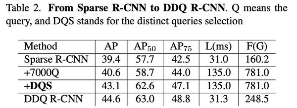 CVPR 2023｜DDQ：端到端检测器全面升级 - 知乎