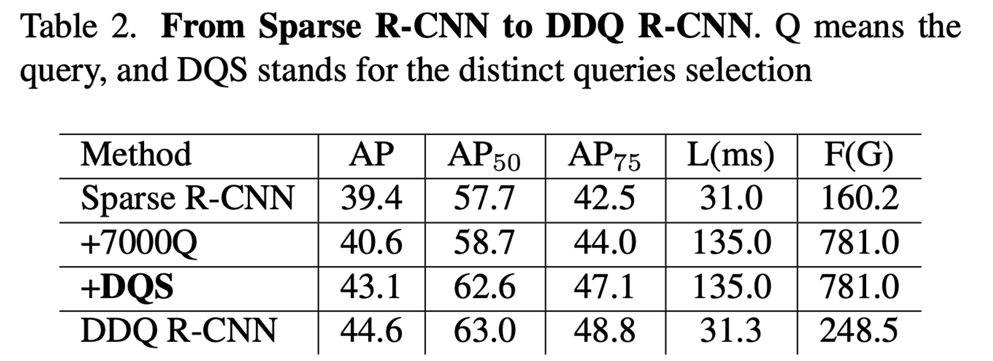 CVPR 2023｜DDQ：端到端检测器全面升级 - 知乎