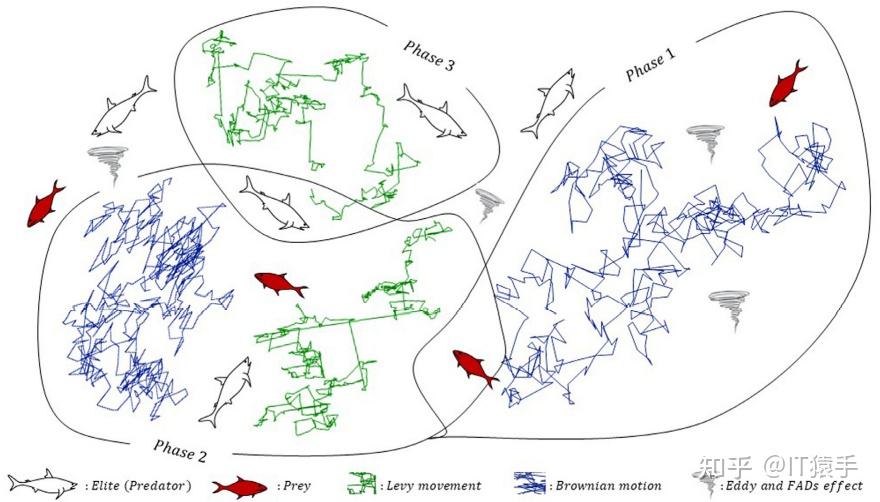 多目标优化算法：多目标海洋捕食者算法（Multi-objective Marine Predators Algorithm，MOMPA） - 知乎
