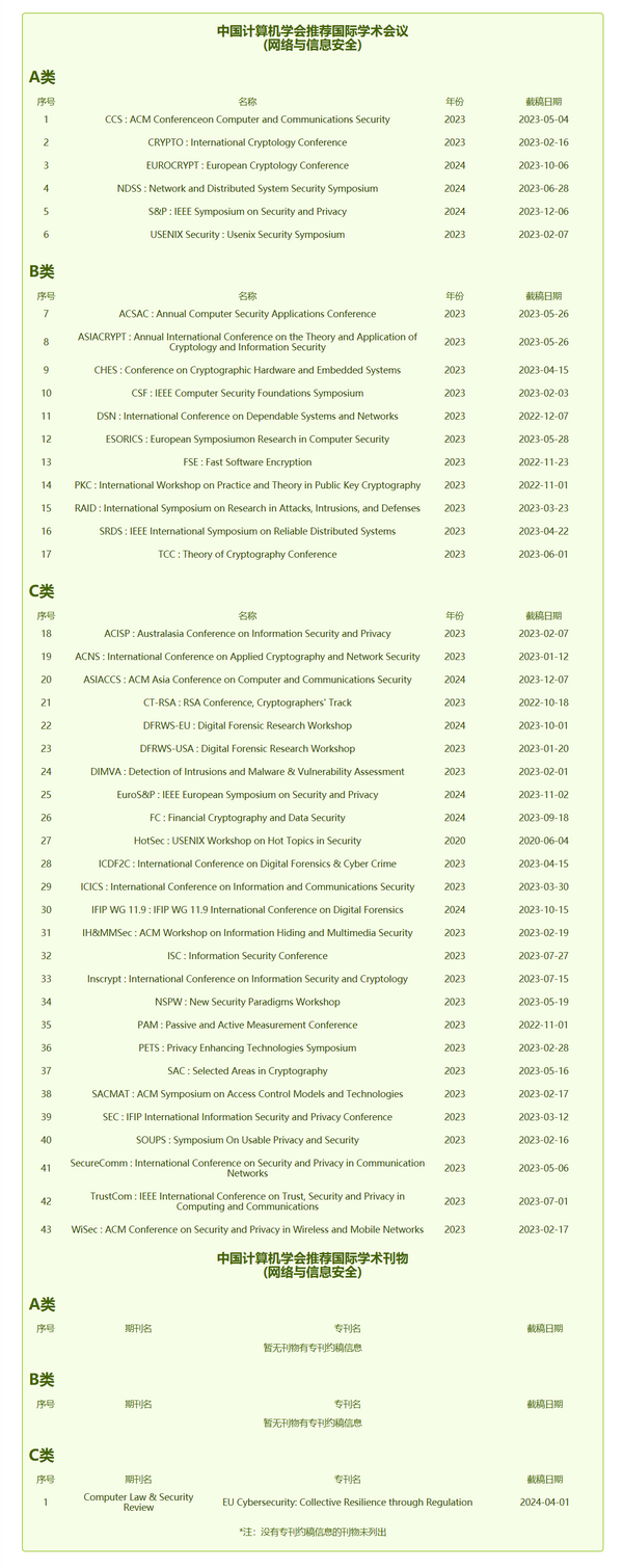 最全CCF推荐会议和期刊截稿信息清单（2023年8月已更新） - 知乎