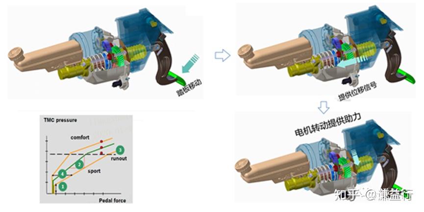 底盘域控系列--1 线控制动基础 - 知乎