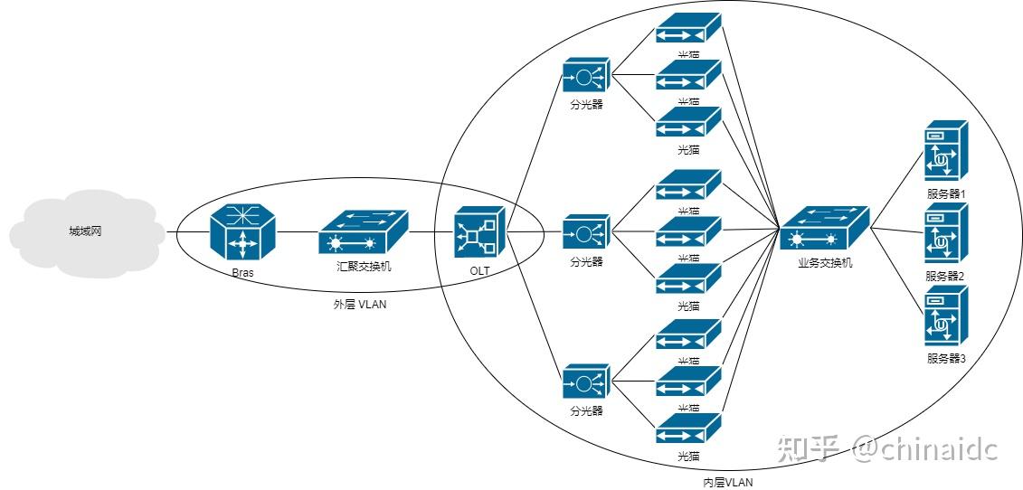 PCDN技术详解之运营商侧接入方式 - 知乎