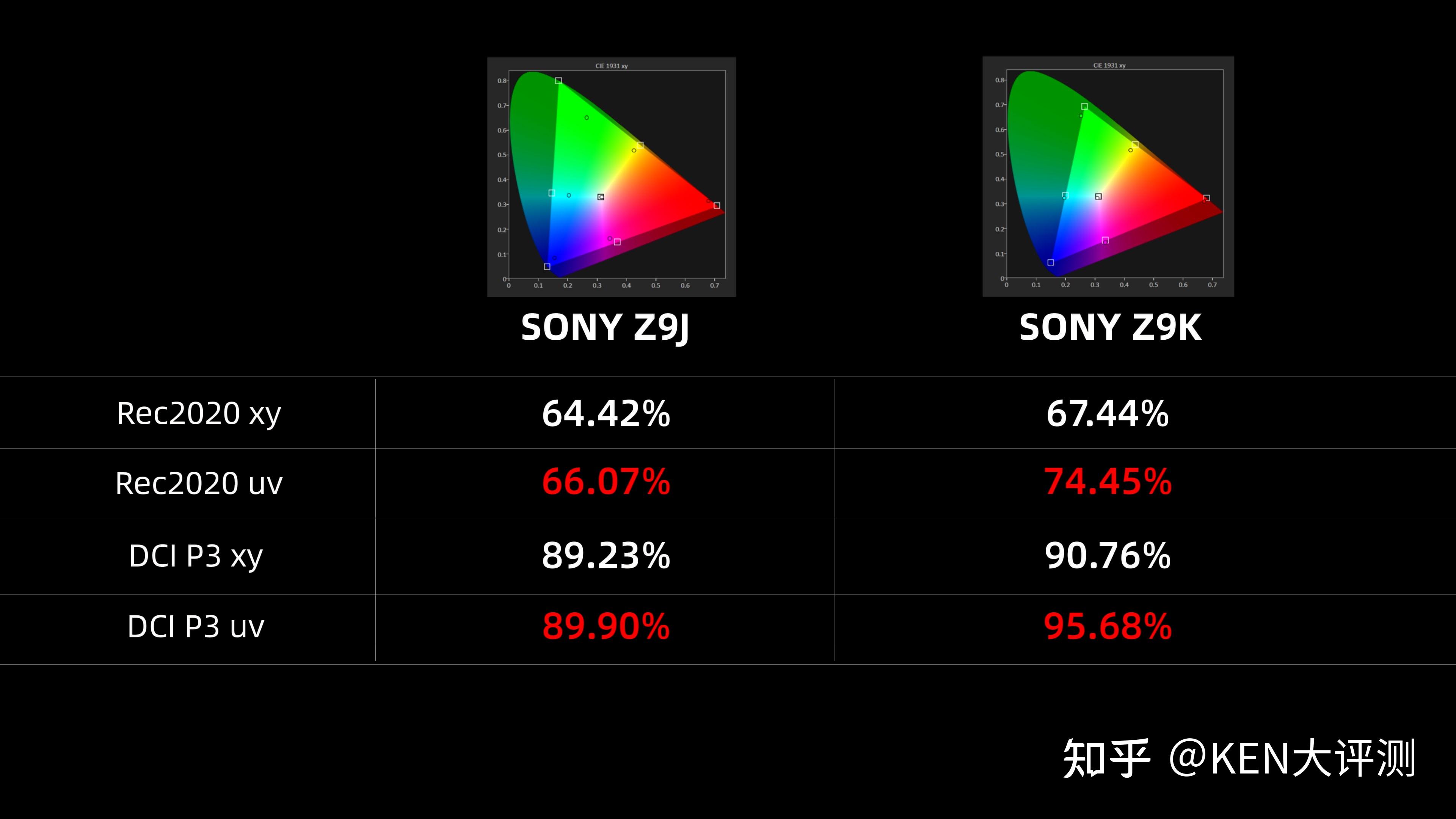 第一8K电视！？索尼电视 Z9K深度评测，1000+灯珠 PK 3万颗灯珠！LED PK MiniLED！对比SONY Z9J全面评测 ...