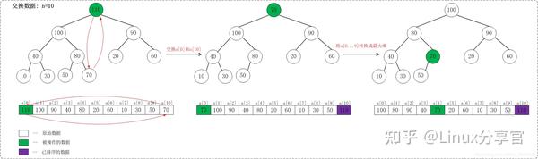 数据架构与算法——cc实现堆排序heap Sort算法【建议收藏】 知乎