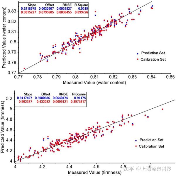 基于高光谱成像的马铃薯含水量和硬度预测 - 知乎