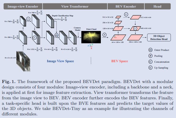 BEVDet: High-performance Multi-camera 3D Object Detection in Bird-Eye-View - 知乎