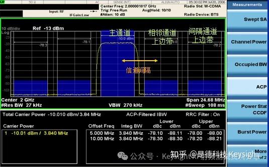 邻道功率比怎么测？ACLR和ACPR意思是一样的? - 知乎
