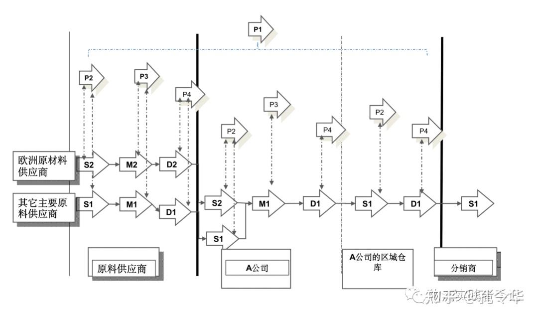 物畅其流：如何用SCOR模型做流程分析 - 知乎