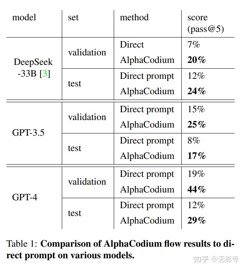 【LLM】AlphaCodium：从提示工程到流程工程的代码生成 - 知乎