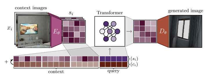 论文解读| ViewFormer: NeRF-free Neural Rendering from Few Images Using Transformers - 知乎
