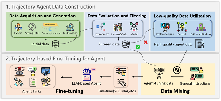 LLM Agent如何优化？首个大模型智能体的优化综述——A Survey on the Optimization of LLM Agents - 知乎