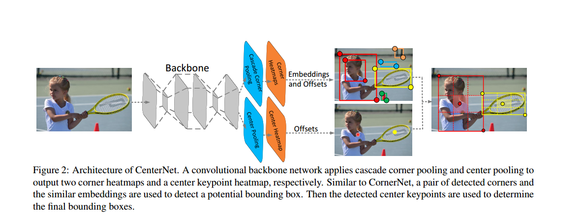 中科院牛津华为开源目标检测最强算法CenterNet，COCO上可达47mAP - 知乎