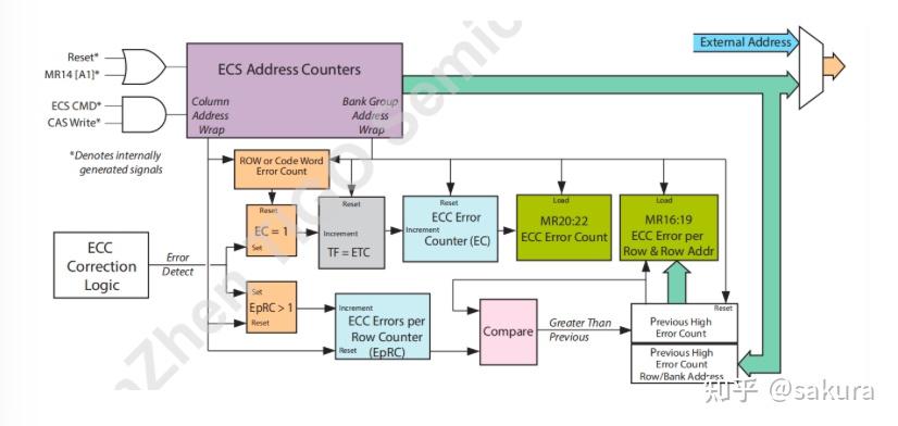 JEDEC D5 Chapter4_Section35 On-Die ECC - 知乎