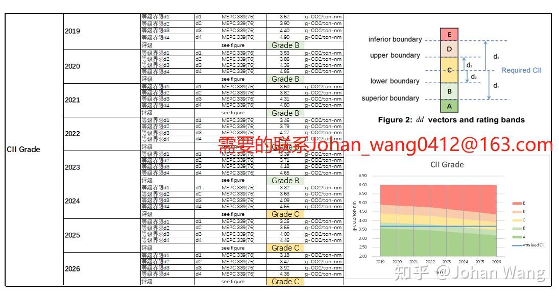 MEPC（76）碳强度计算 CII Calculation & CII Grade - 知乎