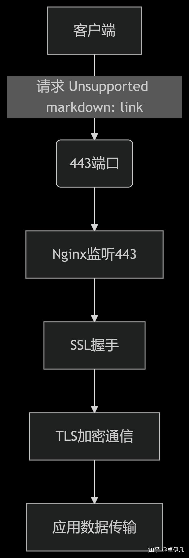 Nginx SSL/TLS协议栈中配置深度解析与实践指南-优雅草卓伊凡 - 知乎