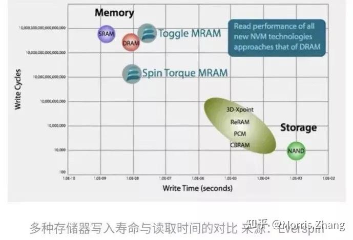 MRAM、ReRAM和FRAM哪个更好？ - 知乎