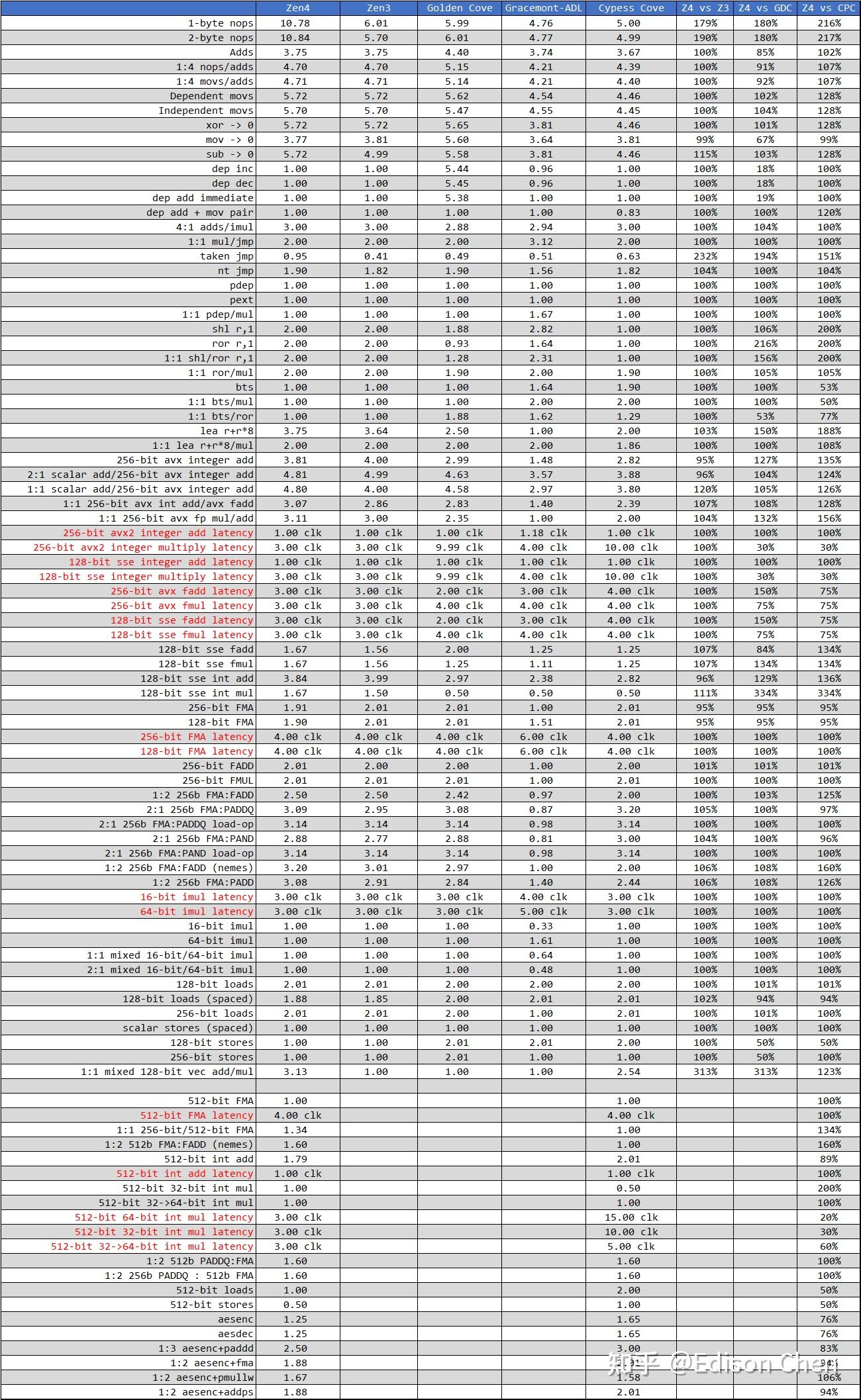 AMD Zen 4 微架构深入测试报告 - 知乎