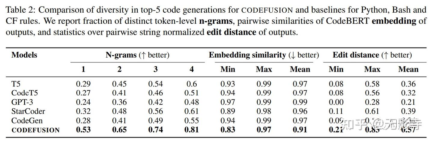 【LLM】CODEFUSION：用于代码生成的预训练扩散模型 (CODEFUSION: A Pre-trained Diffusion Model for Code Generation) - 知乎