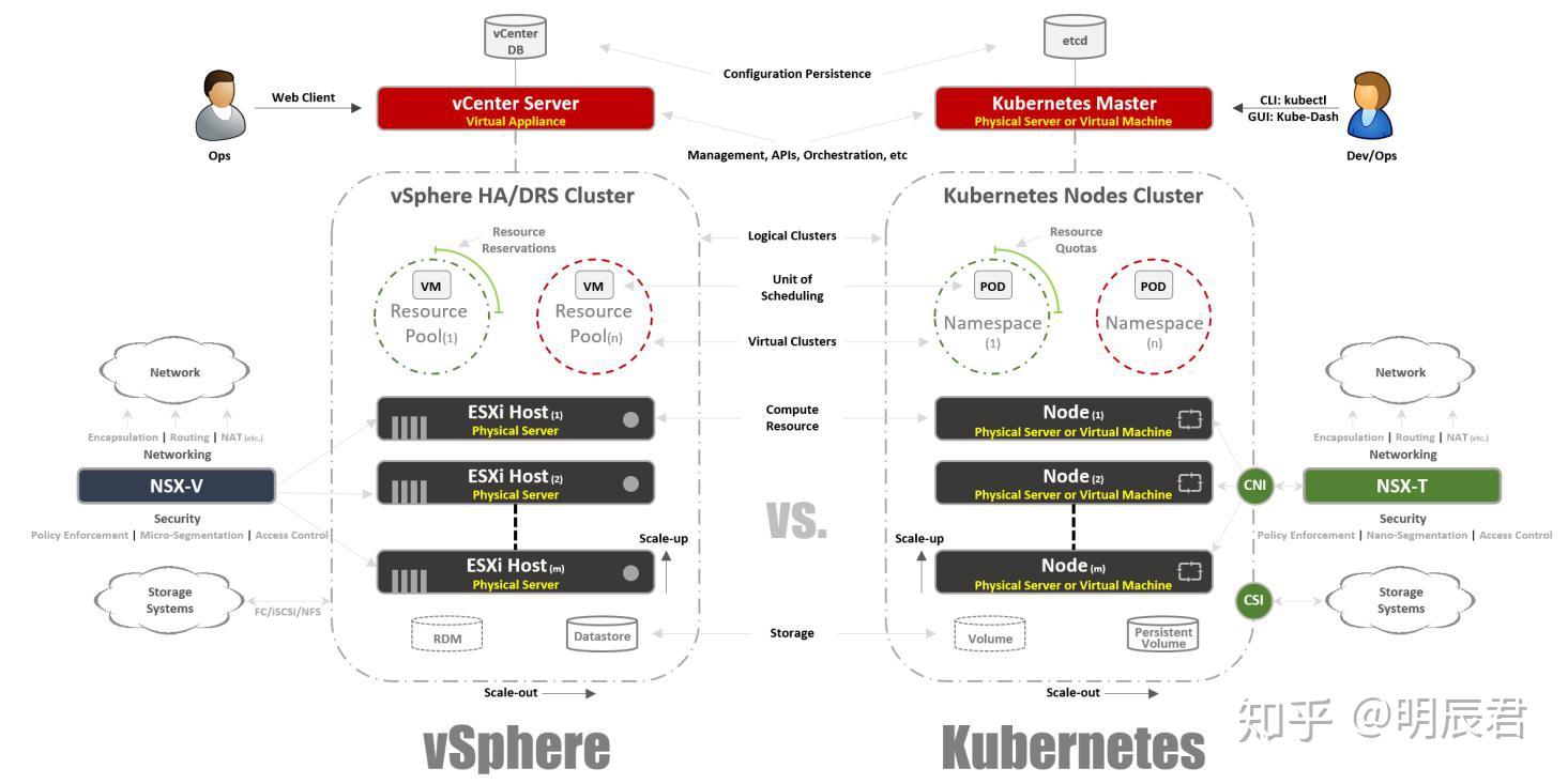 Kubernetes 和 vSphere 对比 - 知乎