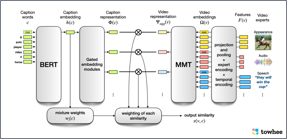 从 MMT 到 MDMMT，全面优化文本视频检索 - 知乎