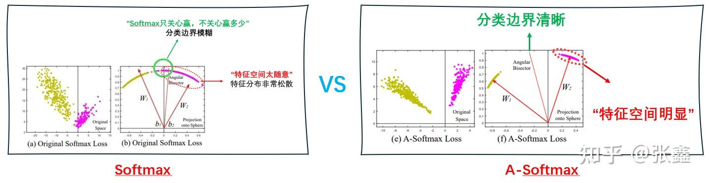（通俗易懂）softmax -> A-Softmax -> AM-Softmax - 知乎