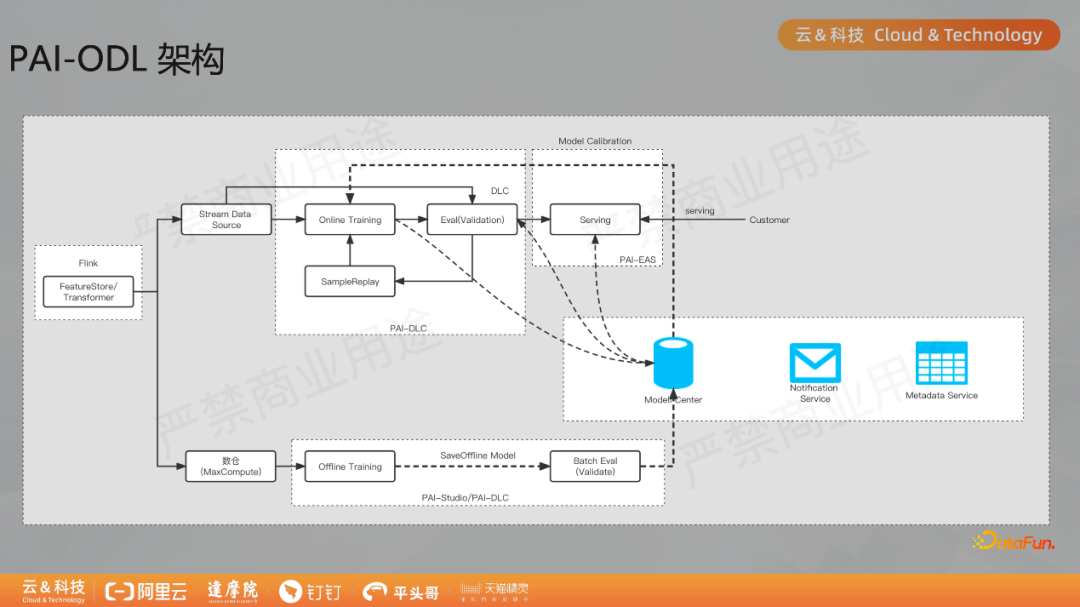 实时深度学习训练PAI-ODL - 知乎