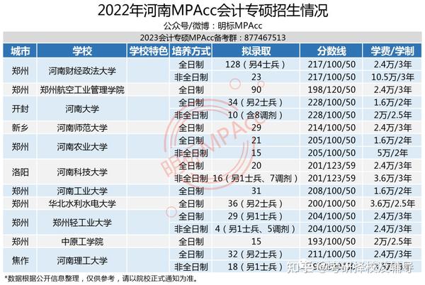 2022年全国MPAcc会计专硕分数线汇总（附拟录取最低分、录取人数等） - 知乎