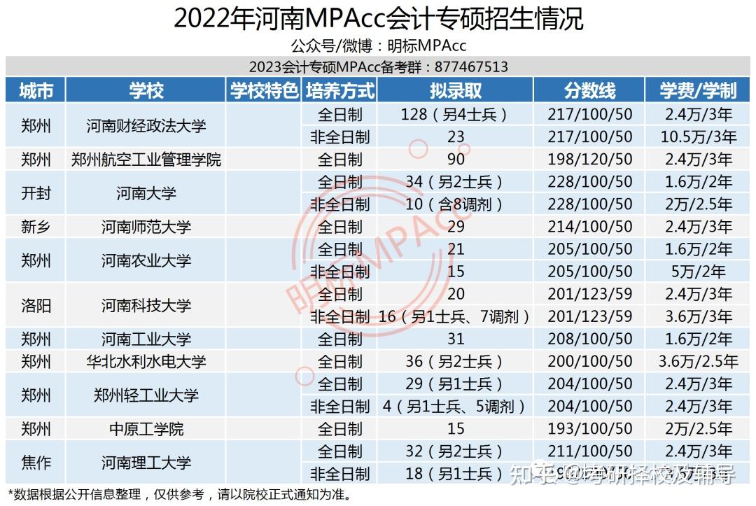 2022年全国MPAcc会计专硕分数线汇总（附拟录取最低分、录取人数等） - 知乎