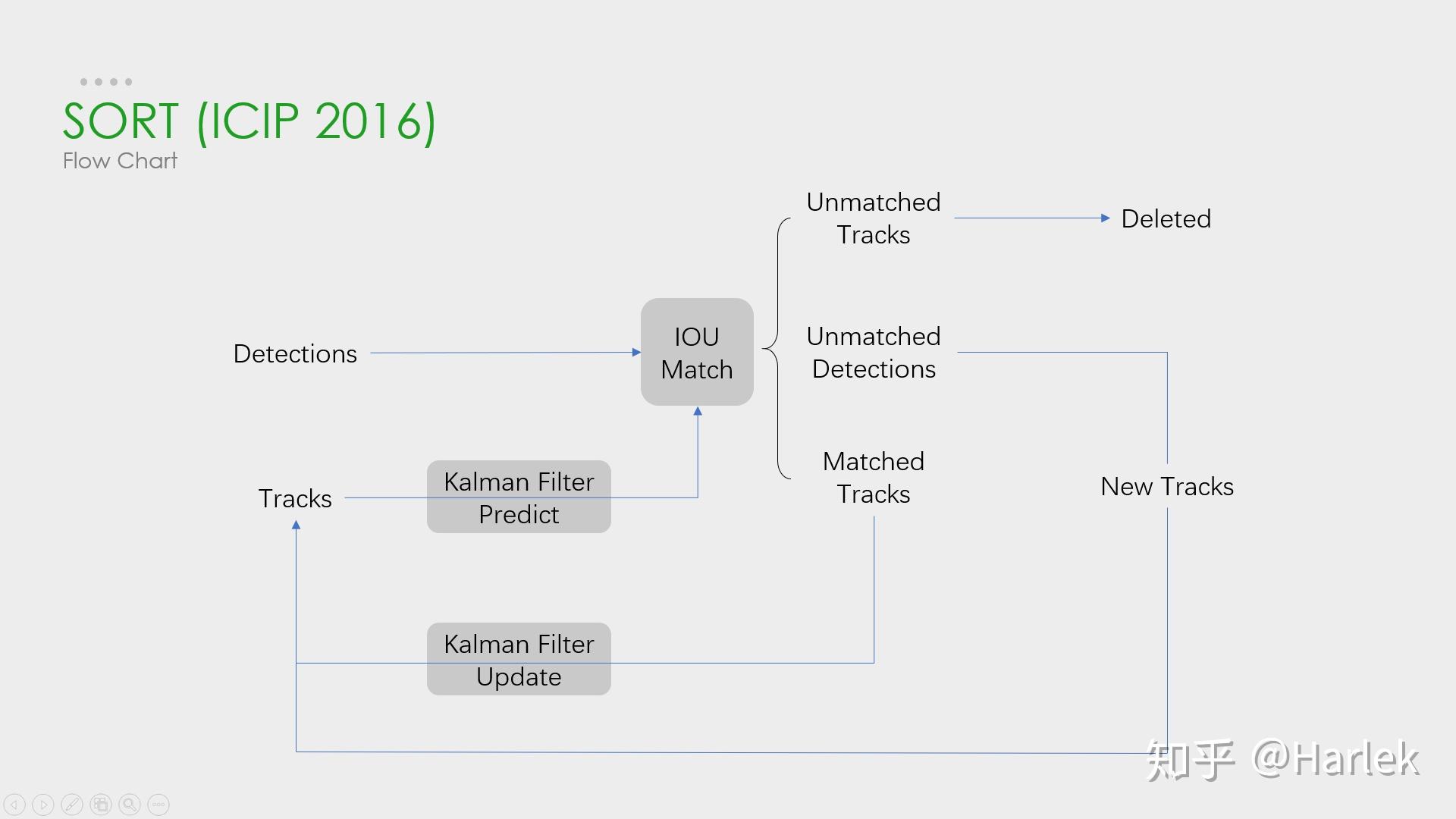 多目标跟踪（MOT）入门 - 知乎