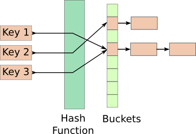 C/C++杂谈：无序容器之hash和equal_to - 知乎