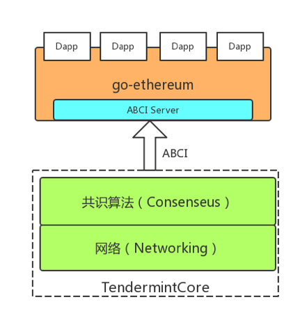 深度解析Tendermint，快速融入Cosmos生态 - 知乎