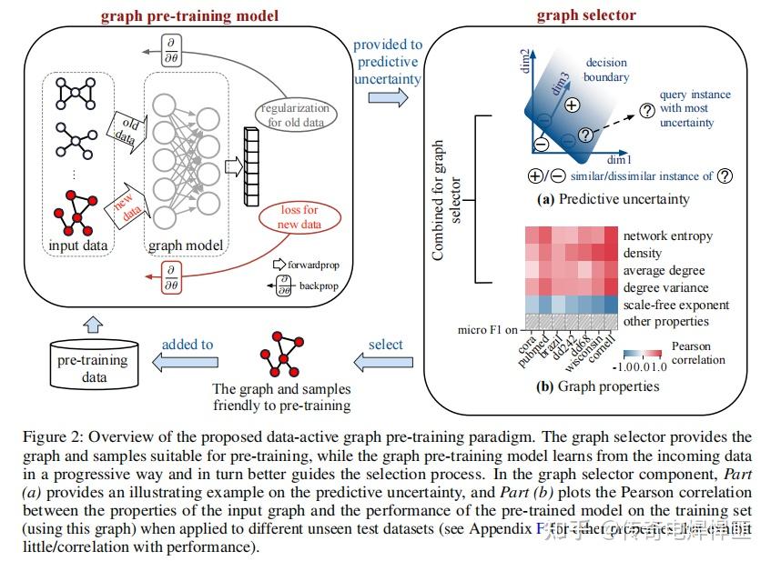 Better with Less: A Data-Active Perspective on Pre-Training Graph ...