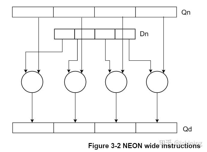 ARM NEON技术之NEON基础介绍 - 知乎