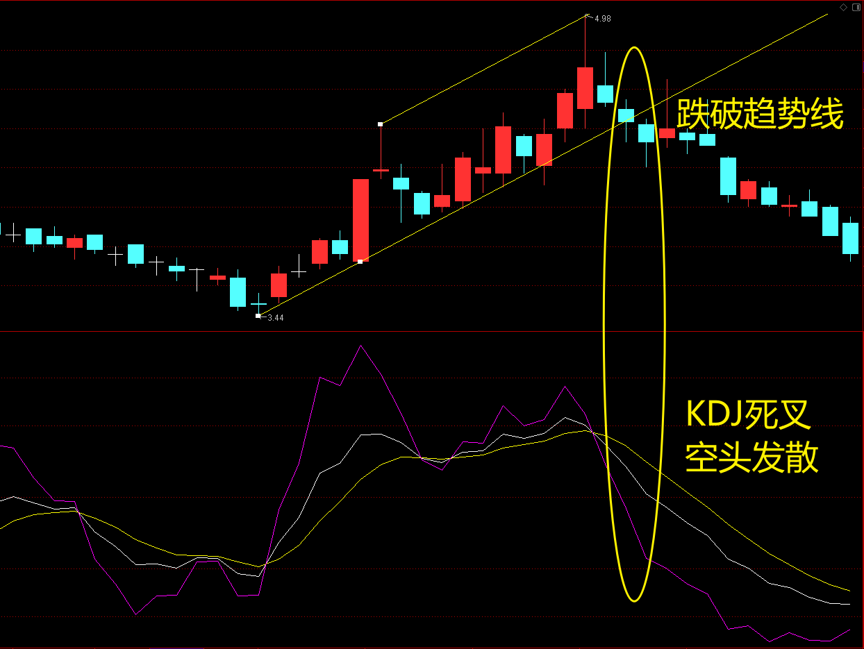 全面解读KDJ指标（附战法） - 知乎
