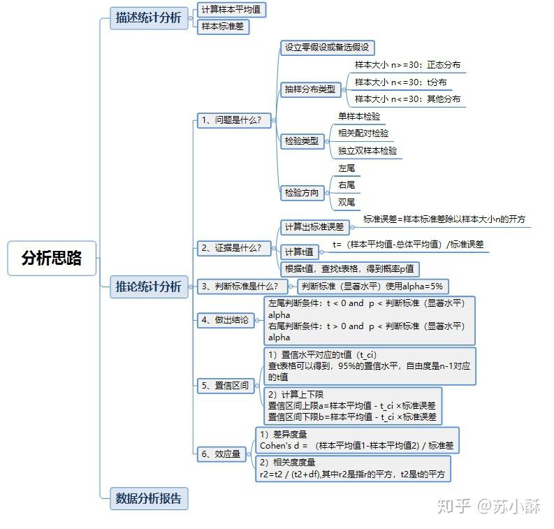假设检验案例分析 知乎