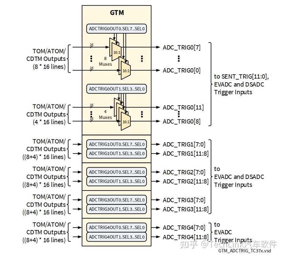 英飞凌Aurix2G TC3XX GTM模块详解 - 知乎