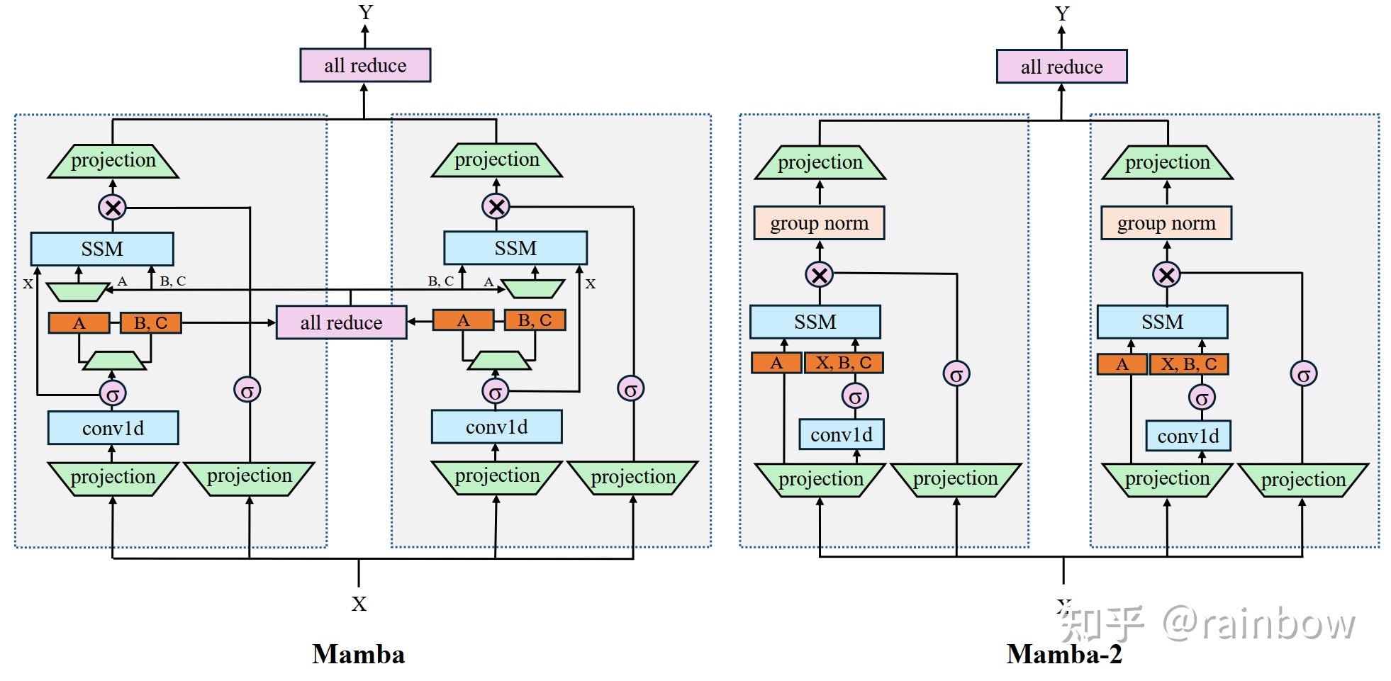 Mamba2: SSM和Transformer的大一统 - 知乎