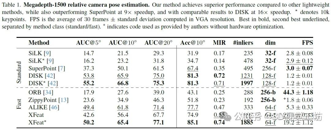 CVPR'24开源 | 超强特征点XFeat：速度直追ORB！精度吊打SuperPoint！ - 知乎