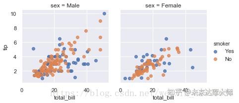 【Seaborn】sns.FacetGrid()构建结构化多绘图网格 - 知乎