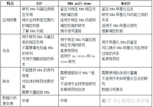 RNA-蛋白互作|一文读懂RIP、RNA pull-down和MeRIP - 知乎