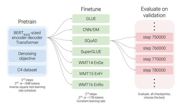 [Transformer 101系列] 初探LLM基座模型 - 知乎
