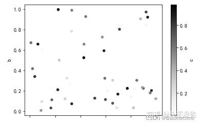一文教会你pandas plot各种绘图 - 知乎