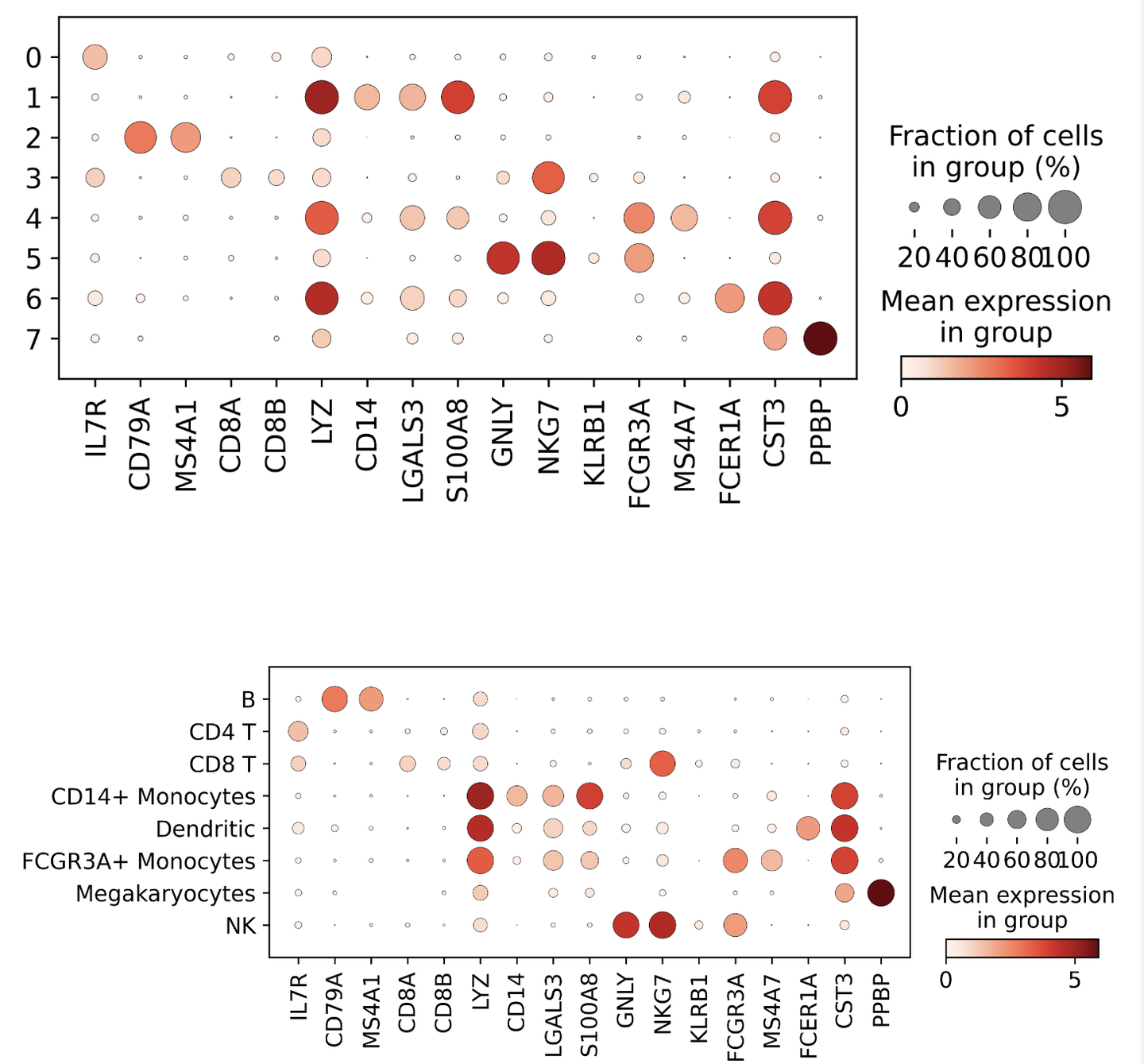 使用CellTypist完成细胞类型的自动注释 - 知乎