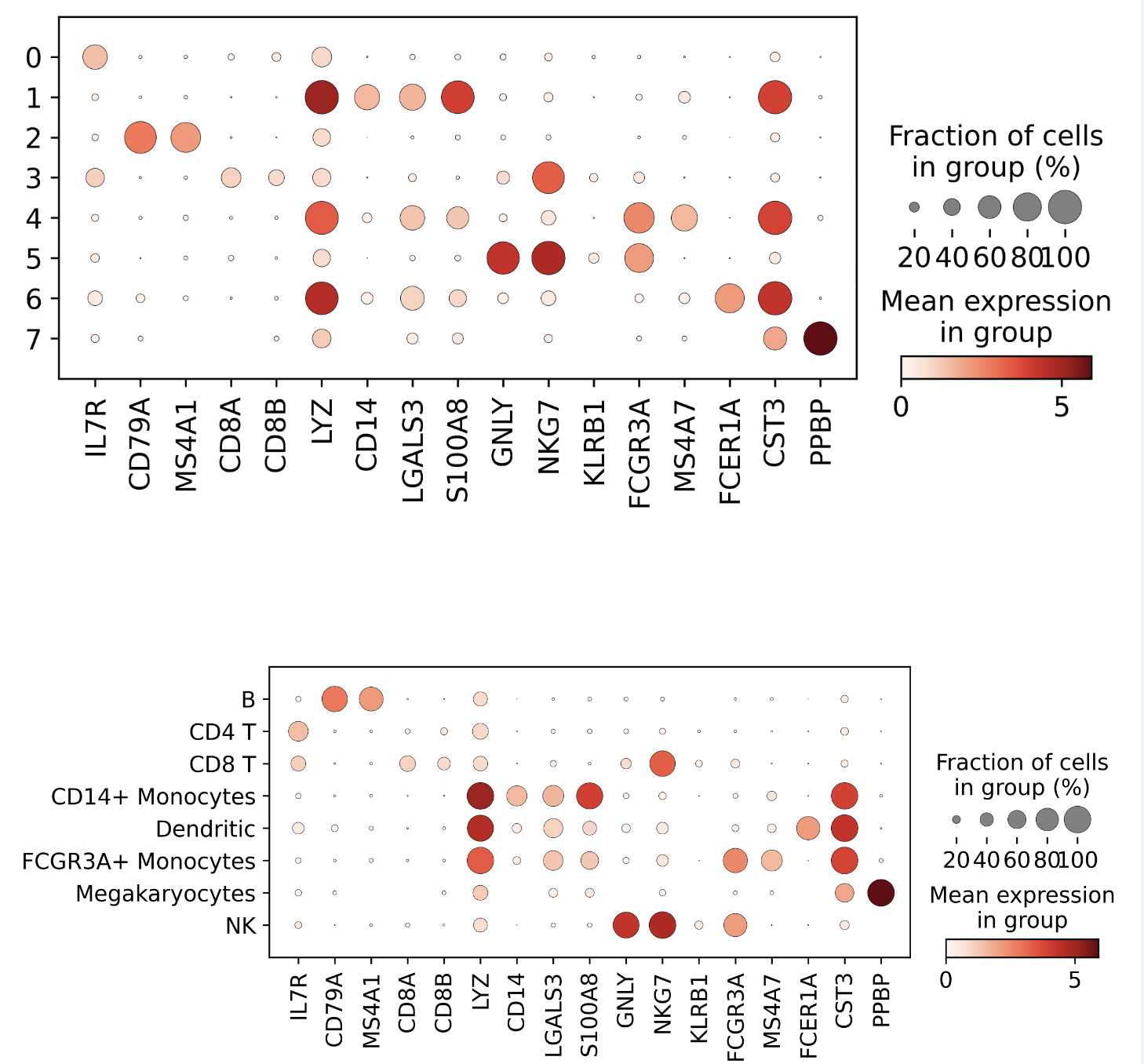 使用CellTypist完成细胞类型的自动注释 - 知乎
