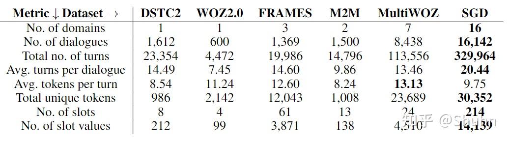 The Schema-Guided Dialogue Dataset (SGD) - 知乎