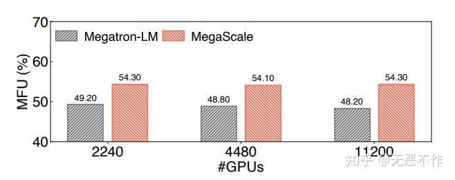 【分布式训练技术分享七】聊聊字节 AML 万卡工作 MegaScale: Scaling Large Language Model ...